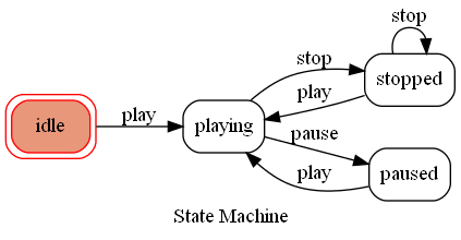 DP.17:ステートマシンの仕組みを適用する。 - Stateパターン -【Python】｜fz5050