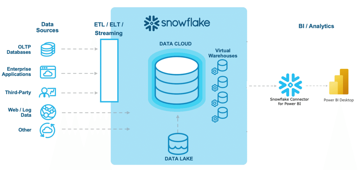 Snowflake Connector for Power BIでカスタムSQLがサポートされました!｜kitakitune