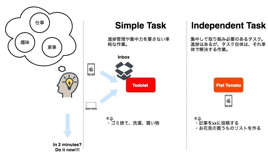 Todoistとの組み合わせで、PomodoneAppをやめてFlat Tomatoでタスク管理をはじめてみた｜mesh1nek0x0