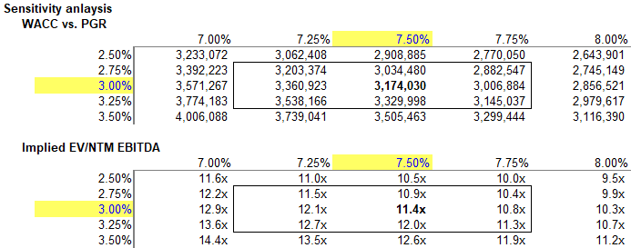 財務モデリング Tutorial⑤ - 3 Statement model to DCF/AVP｜Kaoru