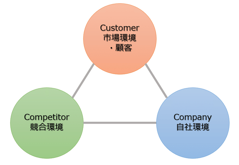 【3C分析】顧客・自社・競合を知りKSF（成功要因）を見つけよう｜事業計画研究所