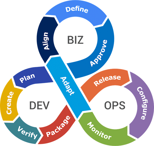 BizDevOpsである必要性｜経営DX