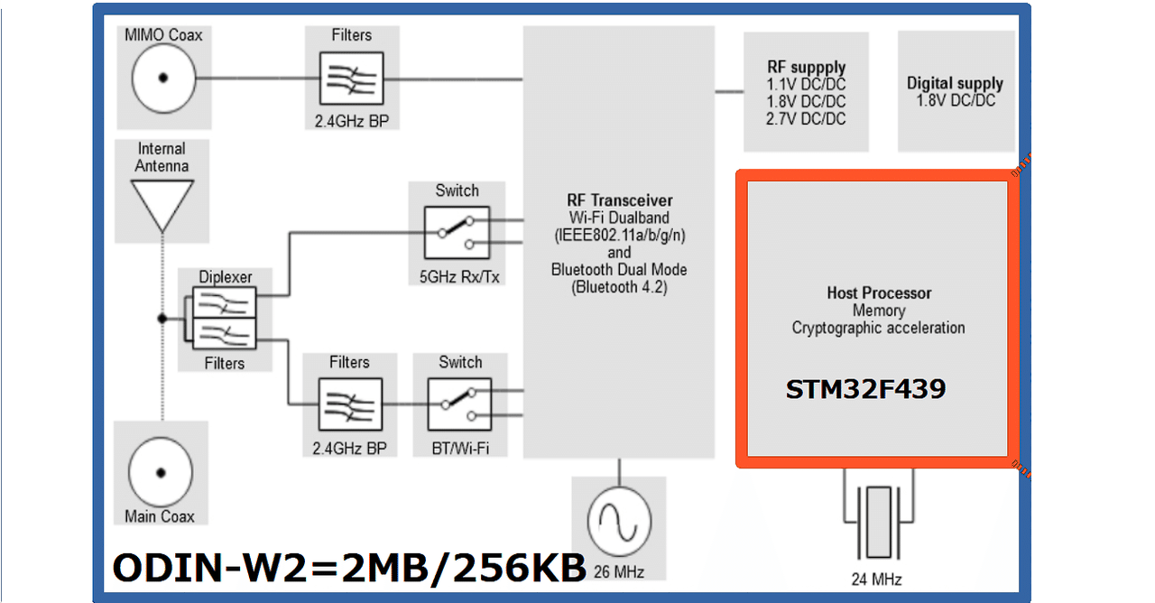 ODIN-W2(WiFiモジュール)の内蔵Flashへの書き込みを試してみる。PlatformIOのmbed環境にて。｜HoKoR