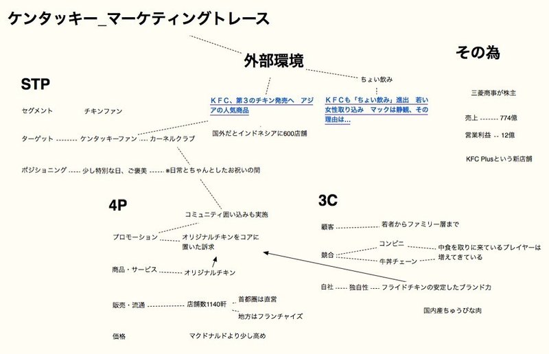 マーケティングトレース003_ケンタッキー｜黒澤 友貴｜note