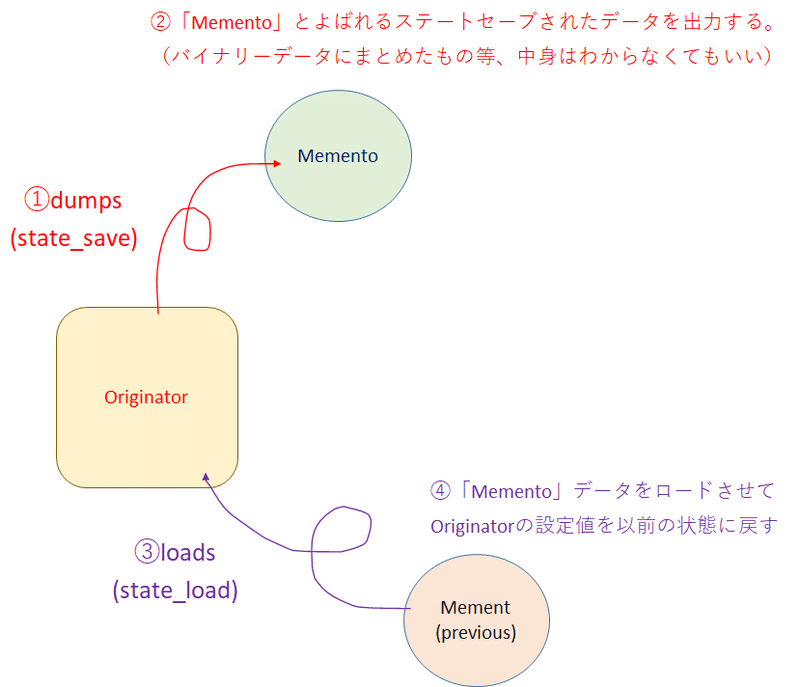 DP.20:ステートセーブ・ロードを実現する - Mementoパターン -【Python】｜fz5050