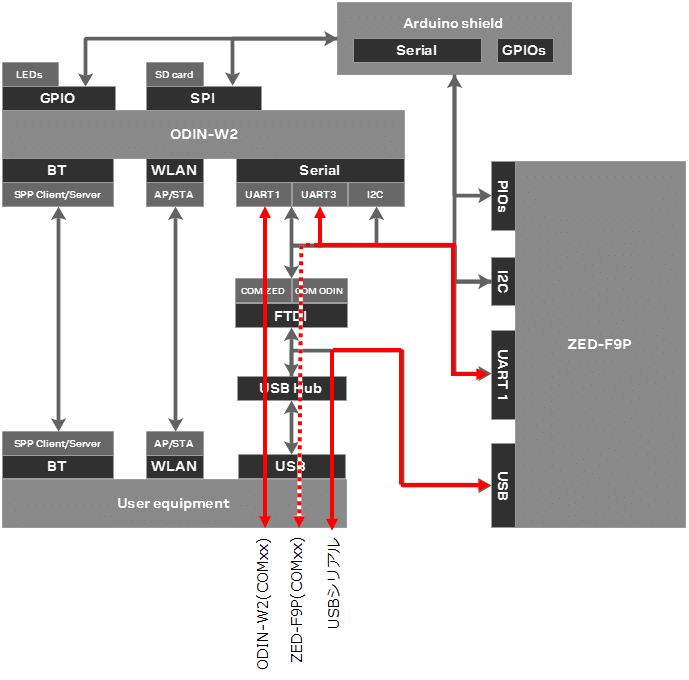 C099-F9P をWiFi経由でのNtrip Clientにする。RTK高精度測位の話です。｜HoKoR