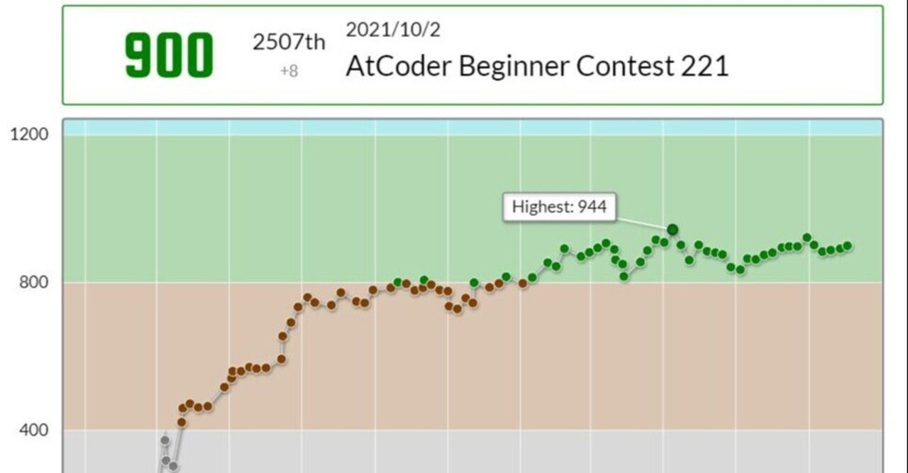 【競プロ】ABC221参戦記｜Chacoder