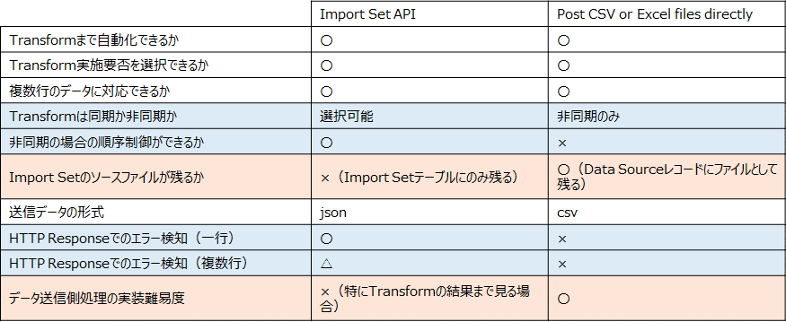[ServiceNow]Import Set/Transform Mapによるファイル取り込み自動化方式の比較｜林