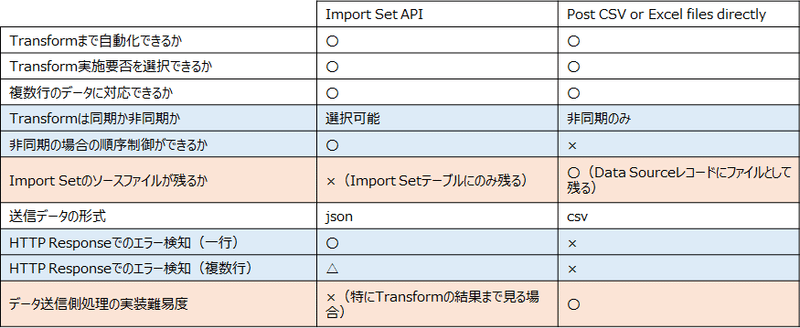 [ServiceNow]Import Set/Transform Mapによるファイル取り込み自動化方式の比較｜林