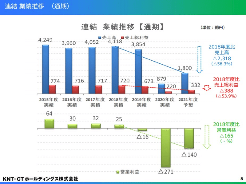 9726 KNT-CTホールディングスの業績についてポイントまとめてみた｜PERAGARUブログ｜note