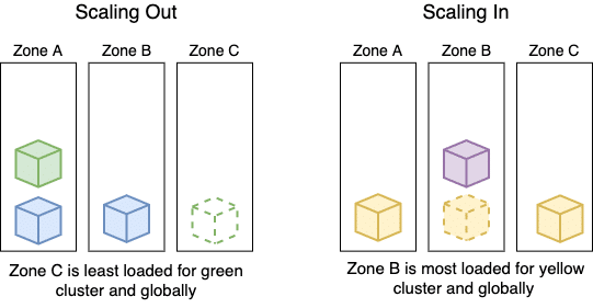 Snowflakeのクラウドサービスをアベイラビリティーゾーン間でバランスさせる｜kitakitune