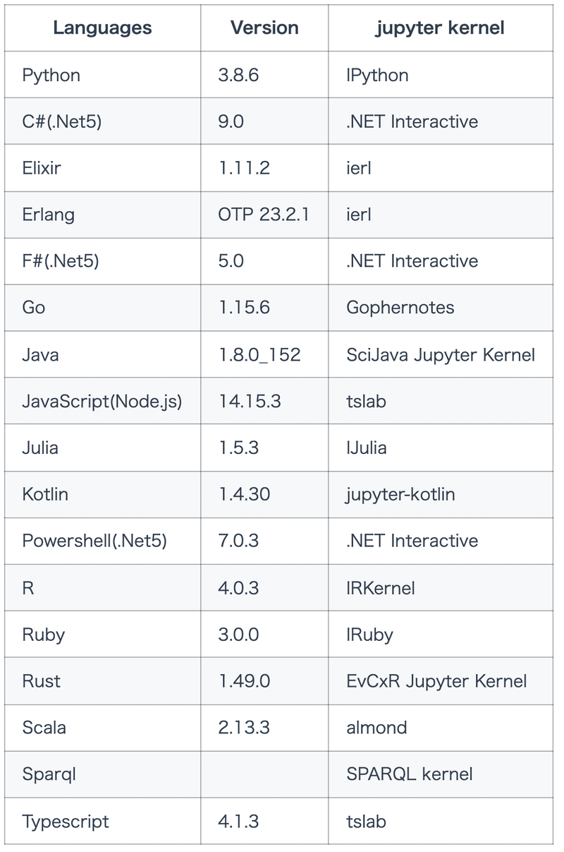 JupyterLabに17言語を対応させる｜hirasu1231