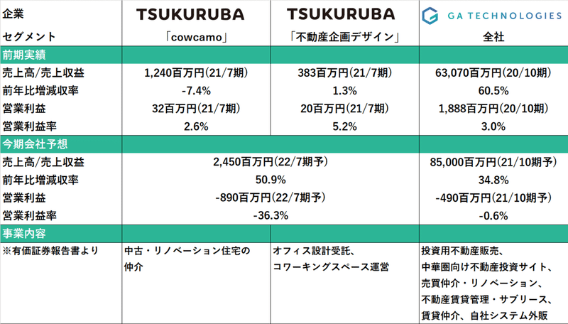 第2回週末企業分析: SREホールディングス(+ツクルバ、GA Technologies、LIFULL等の上場"Prop Tech"企業)｜寺田修輔|Shusuke Terada