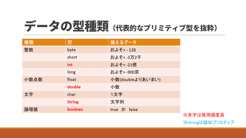 【Java復習】オペランドとリテラル・データの型・変数｜yuko_webstudy1234｜note