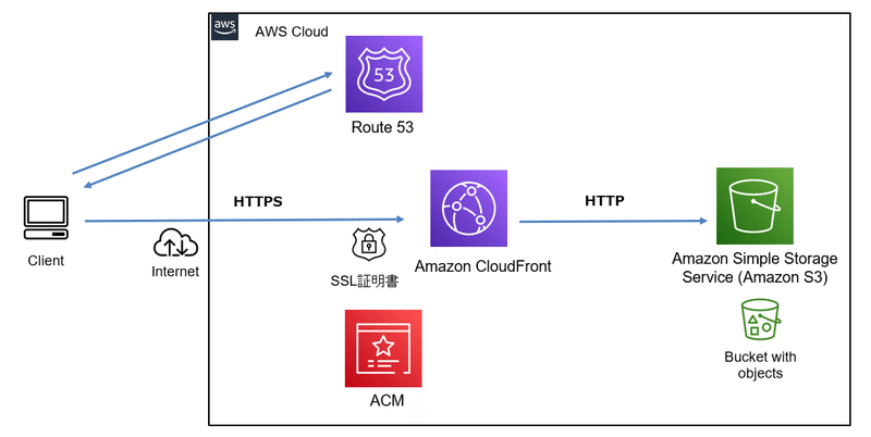 Amazon Cloud Front・Route53・ACMを使って静的ウェブサイトを独自ドメイン・HTTPS化してみた｜アイシーティーリンク株式会社 公式ブログ