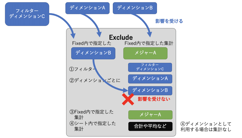 Tableau LOD（Fixed Include Excludeの違い)の概要とFixed詳細｜a_table