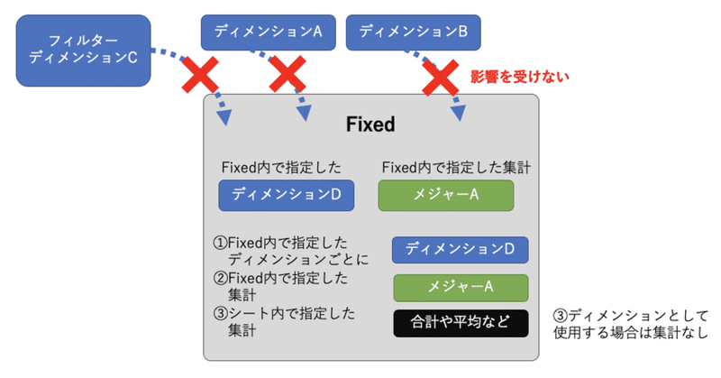 Tableau LOD（Fixed Include Excludeの違い)の概要とFixed詳細｜a_table