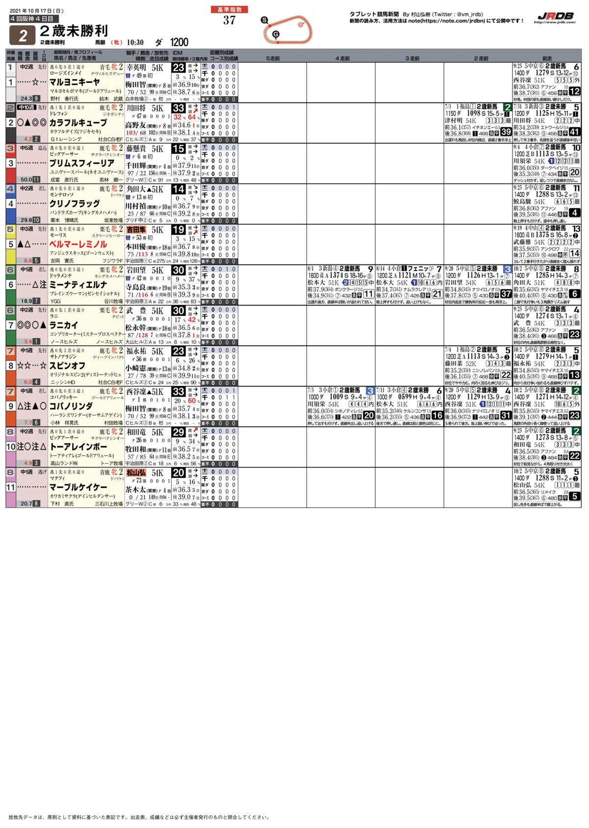 10/17（日） 阪神2R 1番人気馬チェック｜JRDB 競馬アラカルト