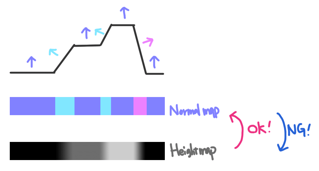 Height Map / Normal Map / Bump Mapのちがい｜くろさわ