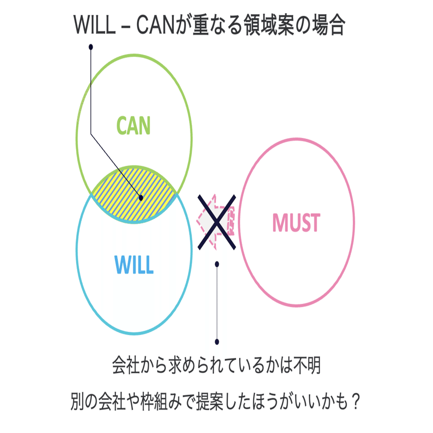 WILL - CAN - MUSTで新規事業案を考えてみる｜坂井 洋平（Yohei Sakai）