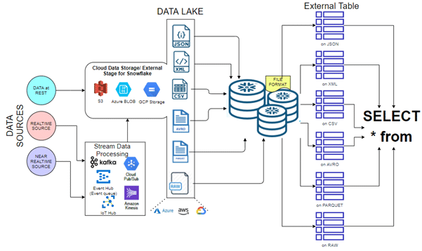 Snowflakeでデータレイクの分析を補強する｜kitakitune