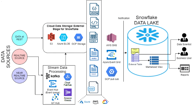 Snowflakeでデータレイクの分析を補強する｜kitakitune｜note