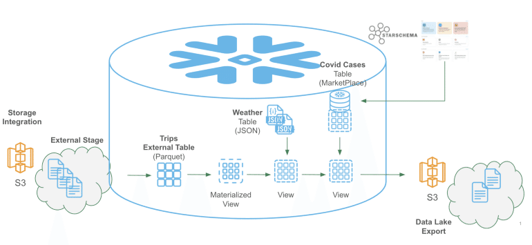 Snowflakeで既存のデータレイクを補完する｜kitakitune