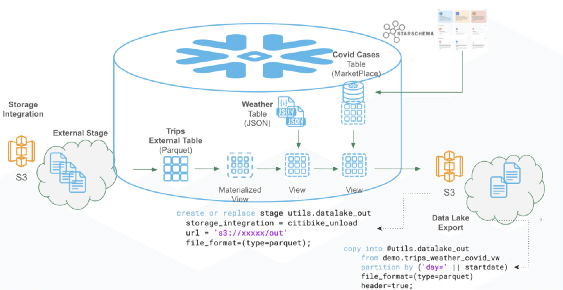 Snowflakeで既存のデータレイクを補完する｜kitakitune