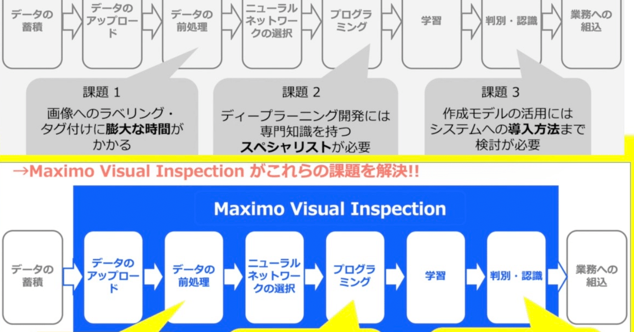 プログラミング一切不要の画像認識AI「Maximo Visual Inspection」｜Liu Rui