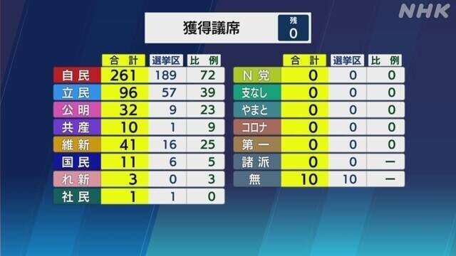 選挙の才は、どの党首に 衆議院選挙速報2021開票速報・選挙結果 衆院選 Nhk Nhk Or Jp Senkyo