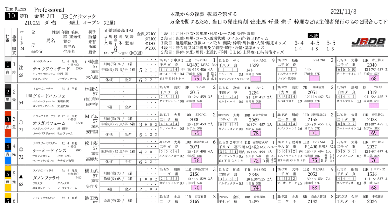 JBC4競走 IDM付き出馬表｜JRDB 競馬アラカルト