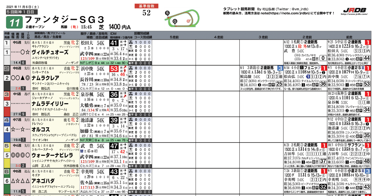 [無料]11月6日(土) タブレット競馬新聞をご覧いただけます【京王杯2歳S、ファンタジーS】｜JRDB 競馬アラカルト