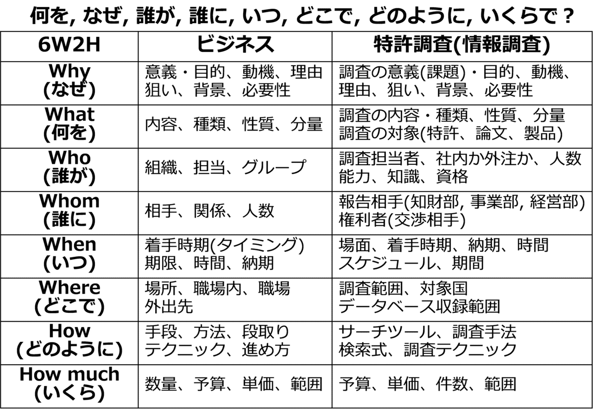 第1章 3．特許調査の6W2H｜角渕由英（つのぶちよしひで）