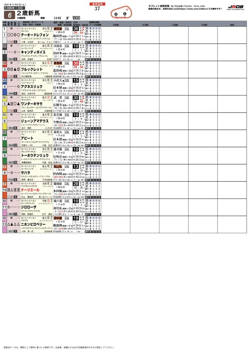 11/6（土） 阪神6R 1番人気馬チェック｜JRDB 競馬アラカルト