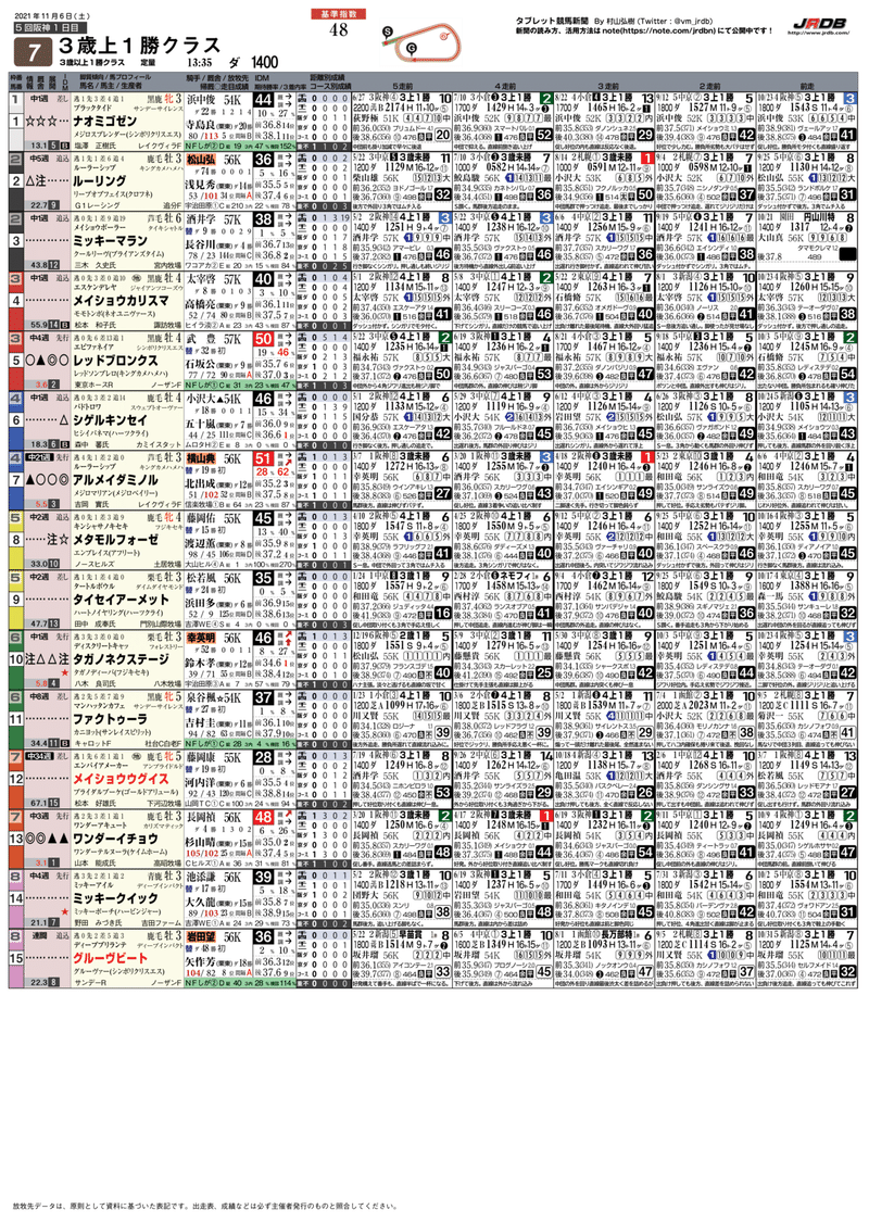 11/6（土） 阪神7R 1番人気馬チェック｜JRDB 競馬アラカルト｜note