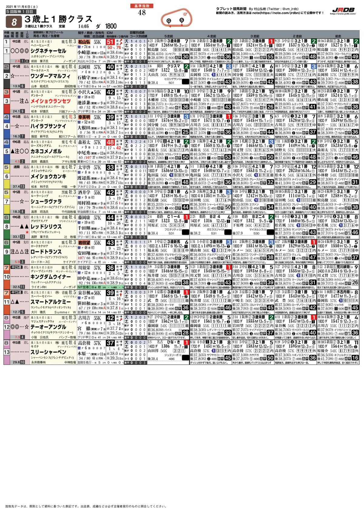 11/6（土） 阪神8R 1番人気馬チェック｜JRDB 競馬アラカルト