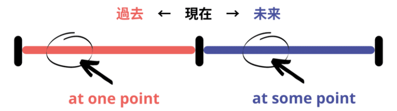 「at one point」の意味と具体的な使い方〜知ってちょい得リアル英会話フレーズ〜｜shunGo