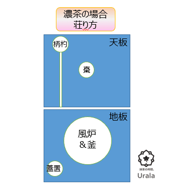 お稽古(10/25)中置/五行棚｜Urala_Tokyo
