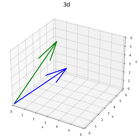 Pythonでベクトルを描画する｜Pythonic HighSchool