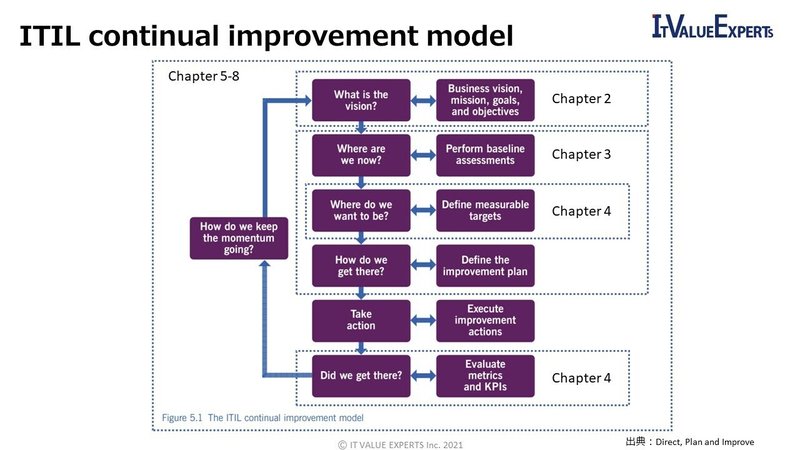 ITIL4のコア書籍紹介④「Direct, Plan and Improve(方向付け、計画および改善)」(DPI)｜IT VALUE EXPERTS（IVE）