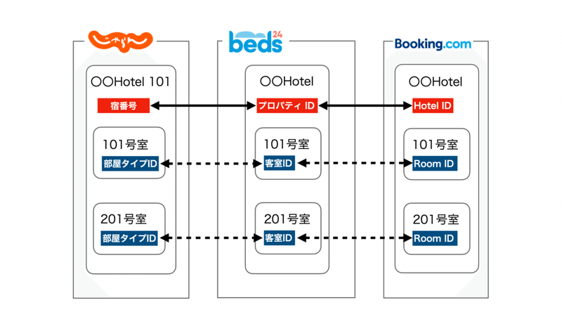 【コスト削減】OTAとサイトコントローラーで『施設の登録形式』を統一｜Beds24 / サイトコントローラー & PMS & 予約エンジン
