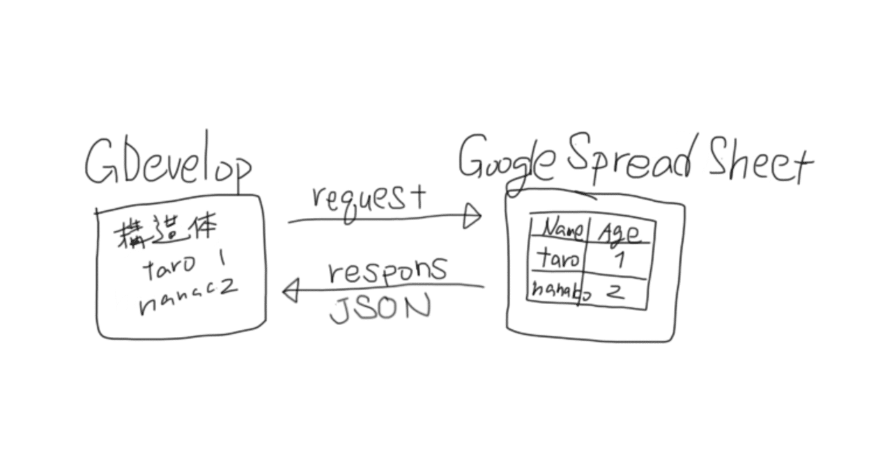 GDevelopでGoogleスプレッドシートからデータ読込｜katakuriko