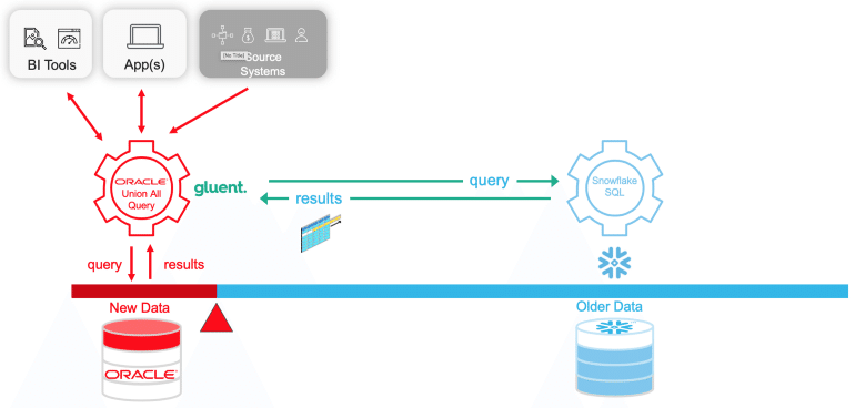 GluentとSnowflakeによるOracleデータウェアハウス・クエリの高速化｜kitakitune