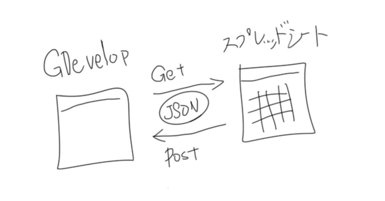 GDevelopでGoogleスプレッドシートからデータ読み書き｜katakuriko