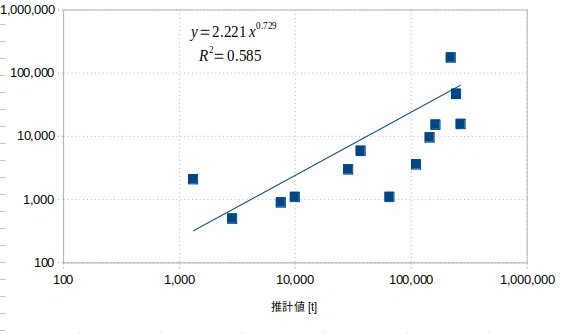#54 重量単価初期値におけるH17年度岩手県の廃棄物発生量の推計と統計値との比較｜在野研究者トシヤ