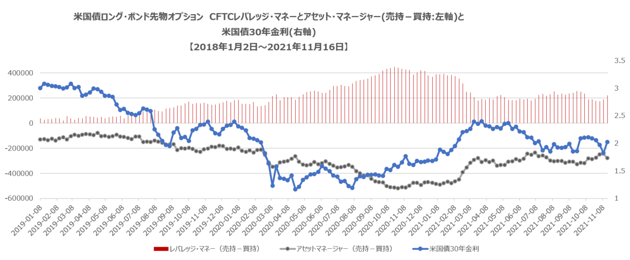 CFTC先物・オプション込み 2021年11月16日時点 金融商品(為替、株、金利) 投資家別ポジション シカゴ先物｜Future Research｜note