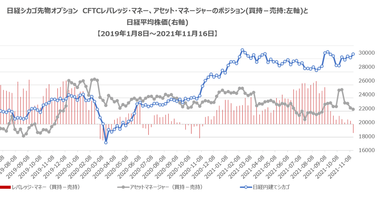 CFTC先物・オプション込み 2021年11月16日時点 金融商品(為替、株、金利) 投資家別ポジション シカゴ先物｜Future Research｜note