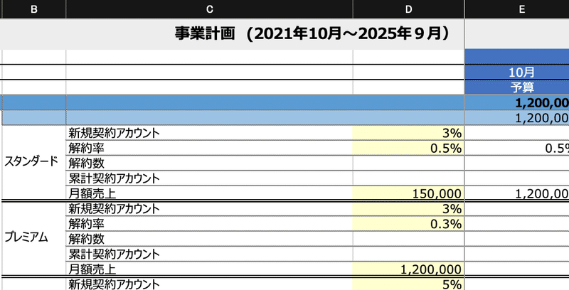 事業計画の作り方：できるだけシンプルにKPI設定をする｜CFOのnote：資金調達｜CXO｜上場準備｜ファイナンス