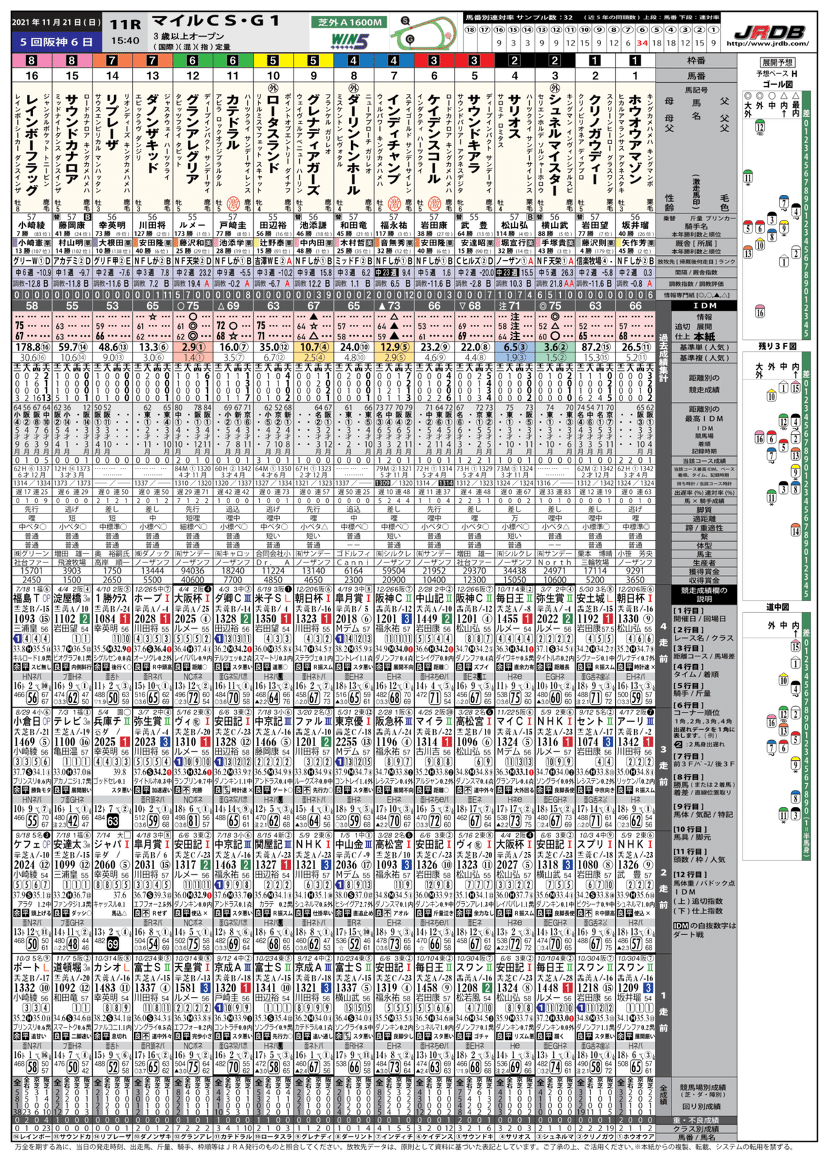 11/21（日） 阪神11R マイルCS 赤木の予想｜JRDB 競馬アラカルト