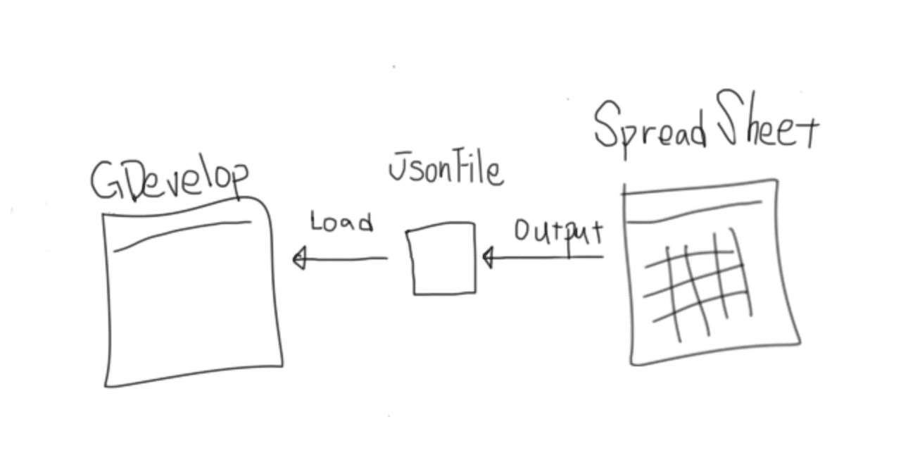 GDevelopでJSONファイルを読込｜katakuriko